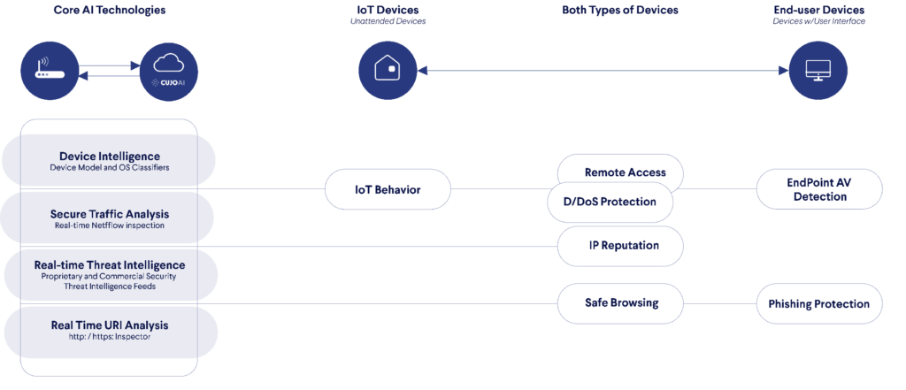 Sentry - AI-driven Cybersecurity for Network Operators - CUJO AI