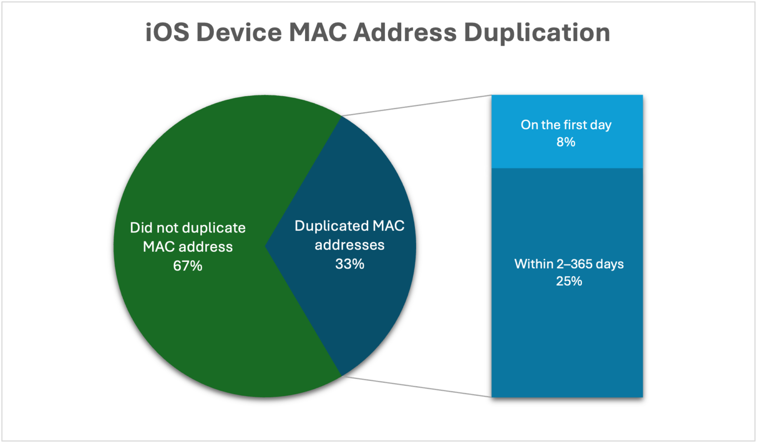Assessing Apple’s Update to Rotating MAC Addresses - CUJO AI